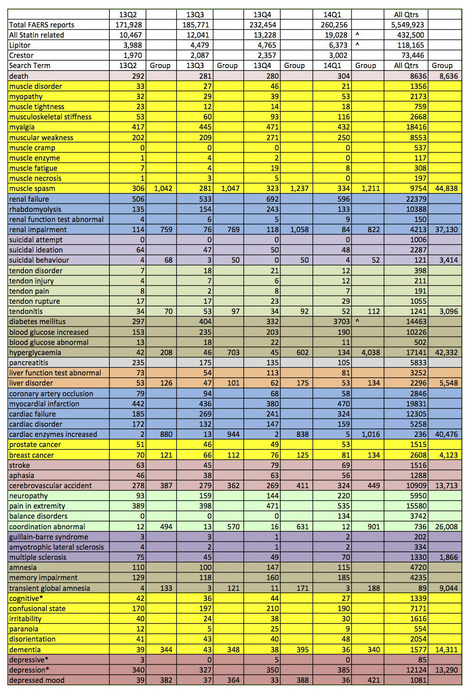 FDA Adverse Event Reporting System (FAERS) Statin Review | Spacedoc.com