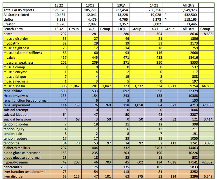 FDA Adverse Event Reporting System (FAERS) Statin Review | Spacedoc.com